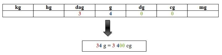 Les unités de masse et leur conversion | Secondaire | Alloprof