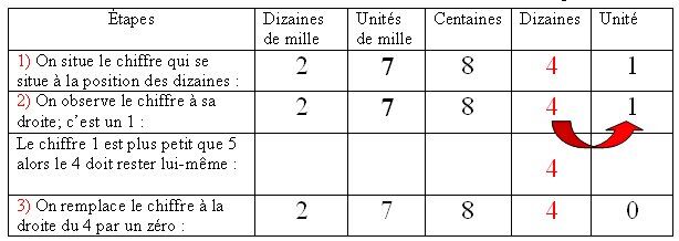 L'arrondissement et l'approximation d'un nombre | Alloprof