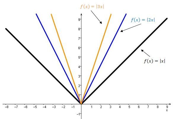 Le rôle des paramètres dans une fonction valeur absolue | Alloprof