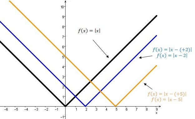 Le rôle des paramètres dans une fonction valeur absolue | Alloprof