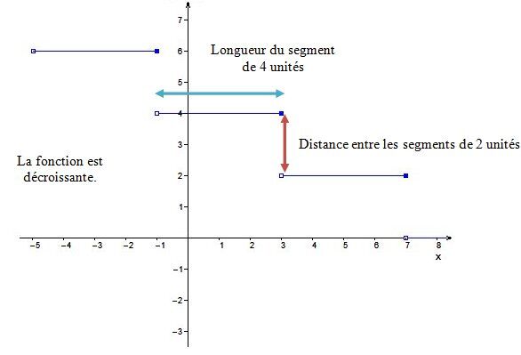 Tracer une fonction en escalier (partie entière) | Secondaire | Alloprof