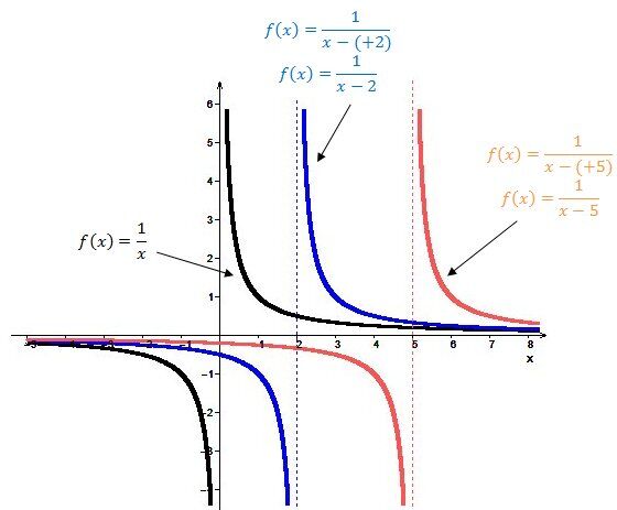 Le rôle des paramètres dans une fonction rationnelle en forme canonique ...