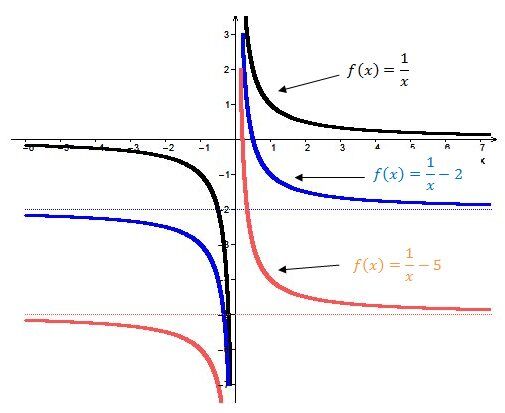 The Role of the Parameters in a Rational Function in Standard Form ...