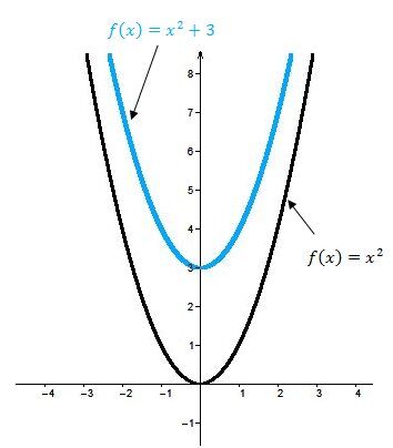 The Role of Parameters in a Quadratic Function | Secondaire | Alloprof