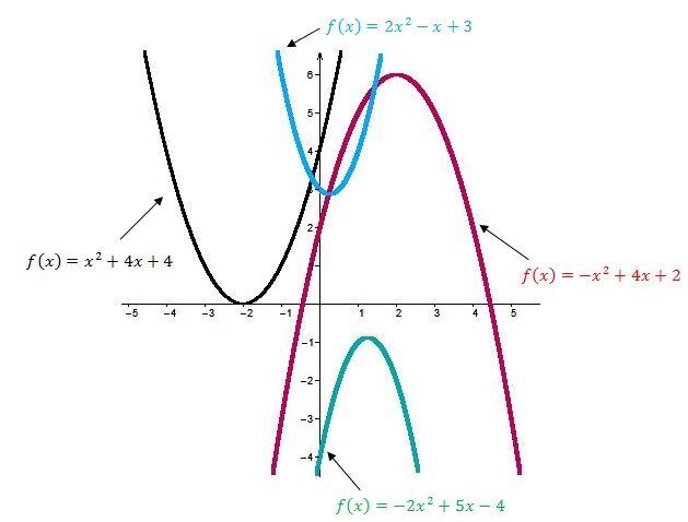 The Role of Parameters in a Quadratic Function | Secondaire | Alloprof