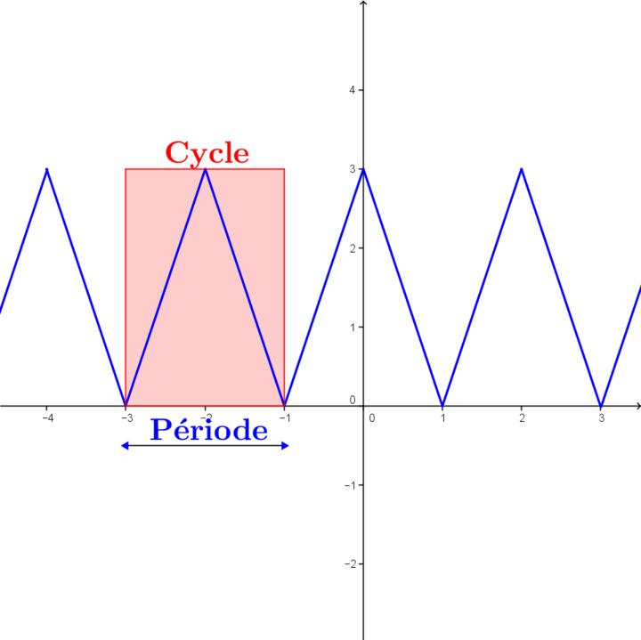 Les fonctions périodiques | Secondaire | Alloprof
