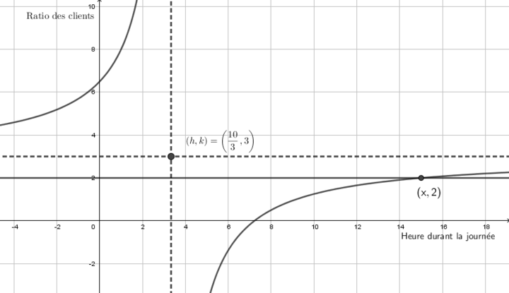 La résolution de problèmes impliquant la fonction rationnelle ...