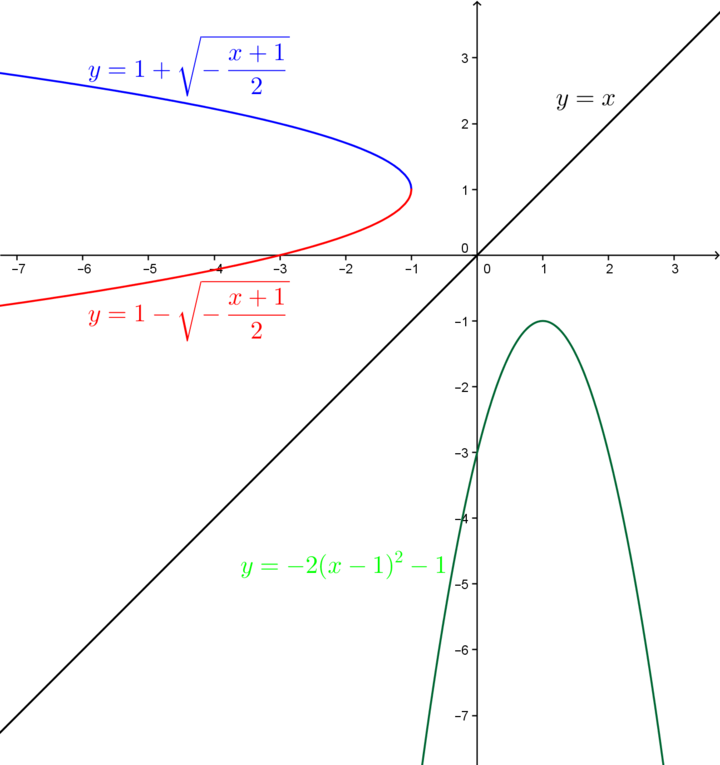 The Inverse of Quadratic Functions | Secondaire | Alloprof