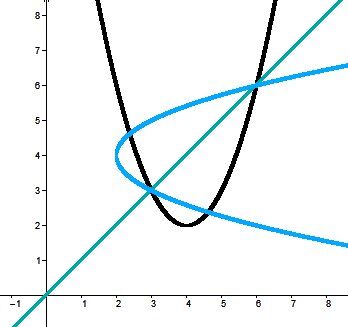 The Inverse of Quadratic Functions | Secondaire | Alloprof