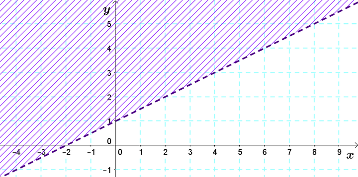 Le demi-plan et l'ensemble-solution | Alloprof