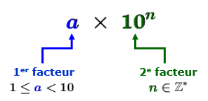 La notation scientifique | Secondaire | Alloprof