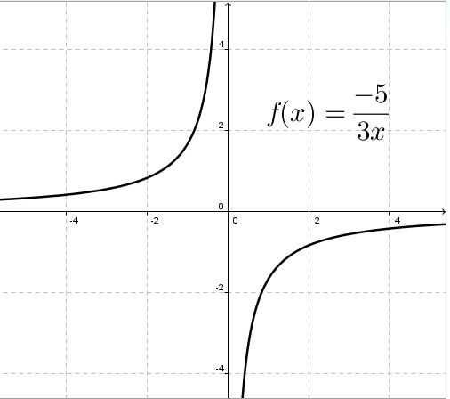 The Role of the Parameters in a Rational Function in Standard Form | Secondaire | Alloprof