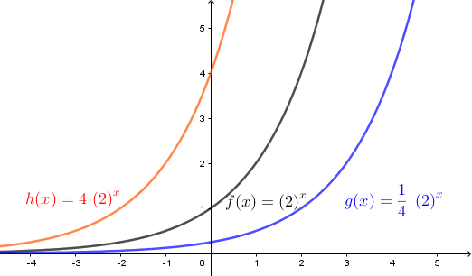 The Role of the Parameters in an Exponential Function | Secondaire ...