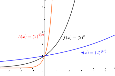 The Role of the Parameters in an Exponential Function | Secondaire | Alloprof