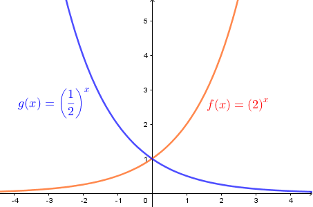 The Role of the Parameters in an Exponential Function | Secondaire ...
