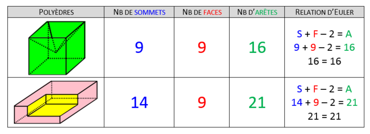 La relation d'Euler | Secondaire | Alloprof