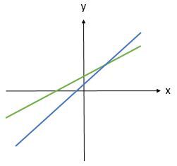 The Relative Position of Two Lines | Secondaire | Alloprof