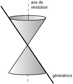 Les coniques | Secondaire | Alloprof