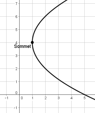 Les coniques | Secondaire | Alloprof
