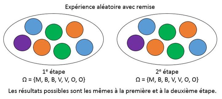 Les expériences aléatoires composées avec et sans remise | Alloprof
