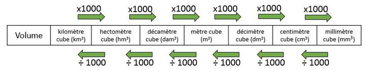 Les unités d'aire et leur conversion | Alloprof