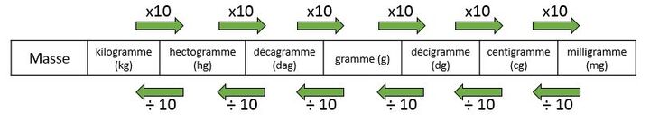 Les unités de masse et leur conversion | Secondaire | Alloprof