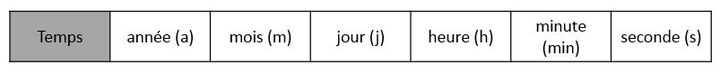 Les unités de temps et leur conversion | Secondaire | Alloprof