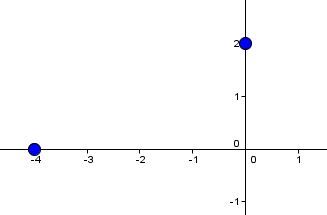 The Graph of a Line | Alloprof