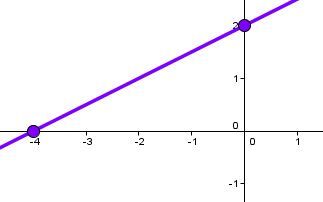 La représentation graphique d'une droite | Alloprof