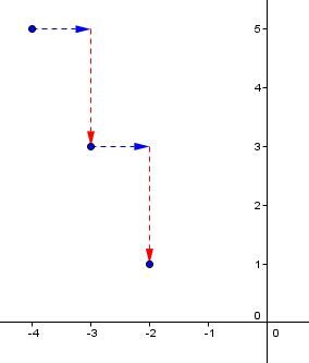 The Graph of a Line | Alloprof