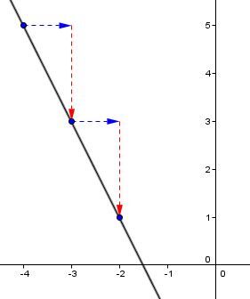 The Graph of a Line | Alloprof