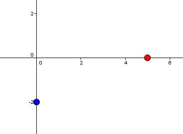 The Graph of a Line | Alloprof