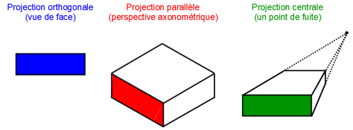 Les projections et les perspectives | Alloprof