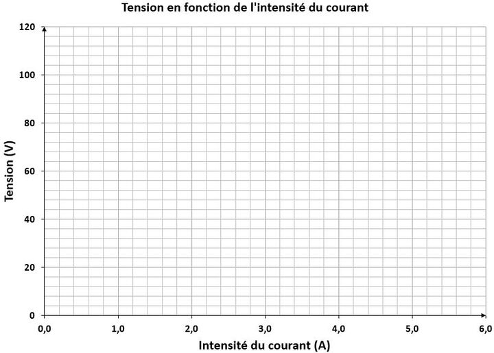 Les graphiques scientifiques | Secondaire | Alloprof