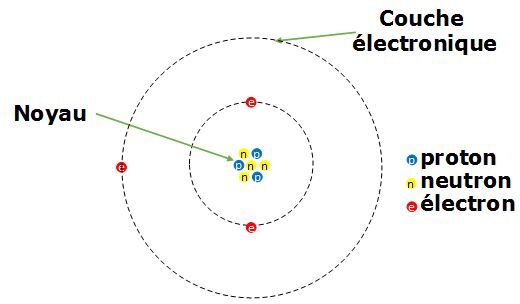 L'atome | Secondaire | Alloprof