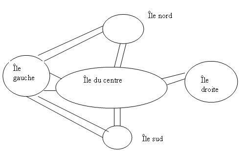 Les graphes | Secondaire | Alloprof