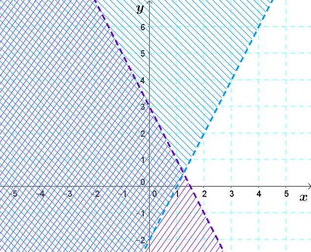 Representing Inequalities on a Cartesian Plane | Secondary | Alloprof
