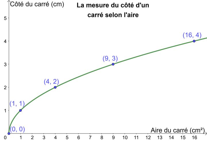 La fonction racine carrée | Secondaire | Alloprof
