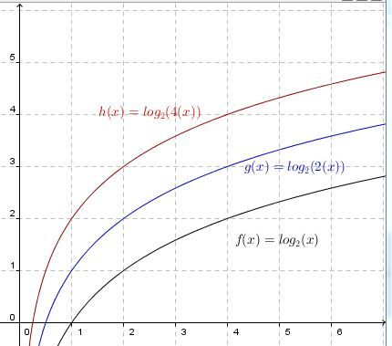 The Role of the Parameters in a Logarithmic Function | Secondaire ...