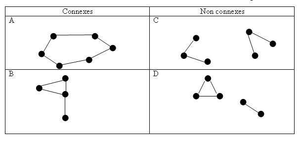 Les graphes | Secondaire | Alloprof