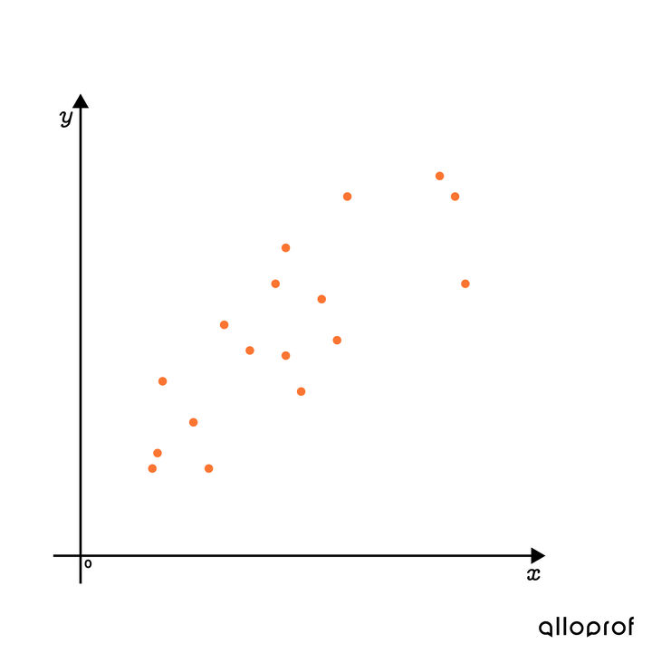 The Linear Correlation Coefficient | Secondary | Alloprof