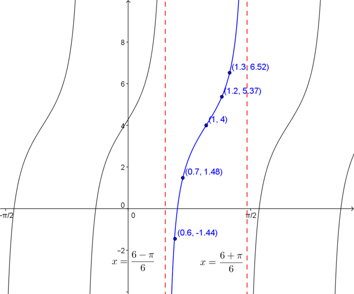 Graphing a Tangent Function | Secondaire | Alloprof