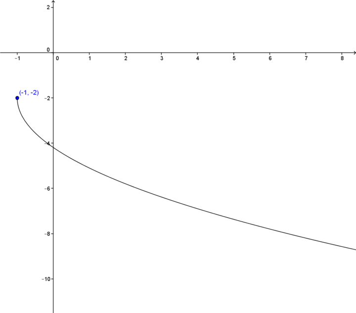The Properties of the Square Root Function | Secondaire | Alloprof
