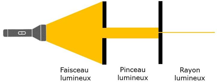 Les sources lumineuses et la formation d'un rayon lumineux | Alloprof