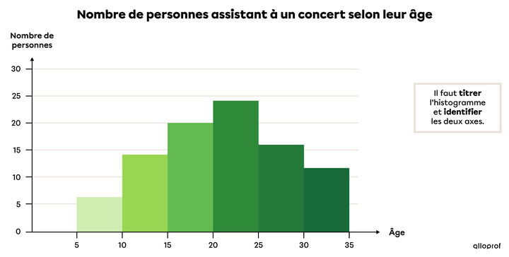 Les diagrammes en statistique | Secondaire | Alloprof