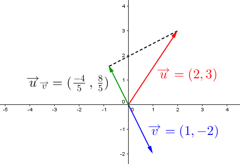 The Orthogonal Projection of a Vector | Secondaire | Alloprof