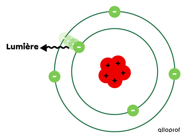 L'histoire du modèle atomique | Secondaire | Alloprof