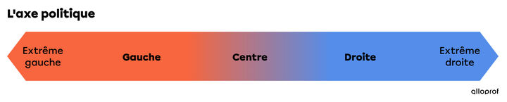La politique : la gauche et la droite | Secondaire | Alloprof