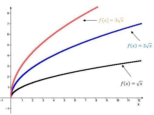 The Role of the Parameters in the Square Root Function | Secondaire | Alloprof