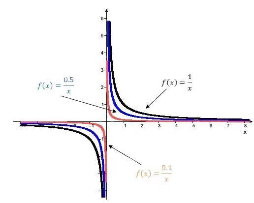 The Role of the Parameters in a Rational Function in Standard Form ...